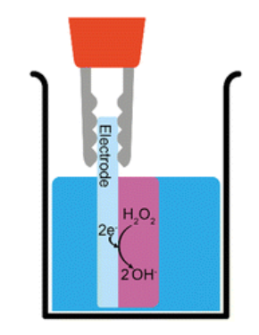 Electrochemically Triggered Gels – Dave Adams Lab